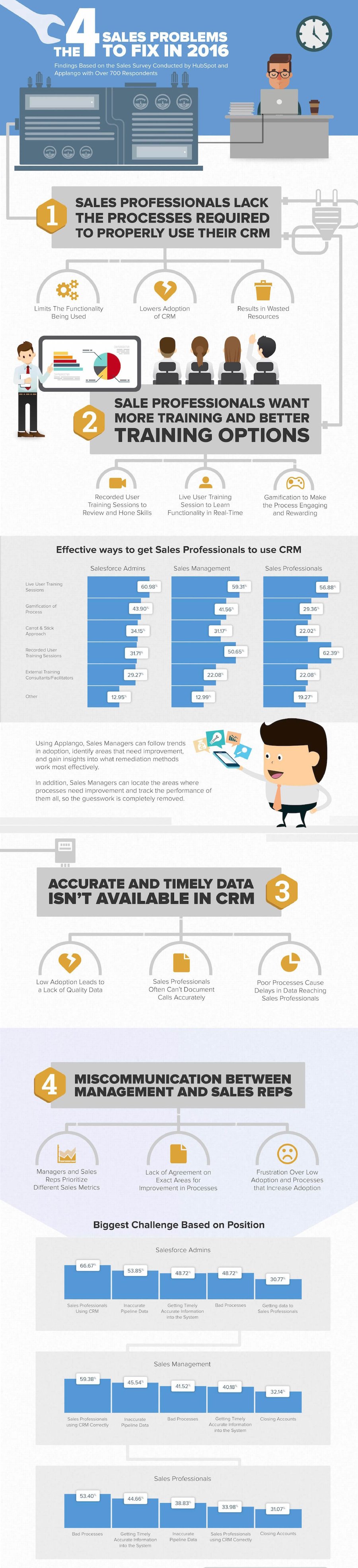 4 Pressing Sales Problems